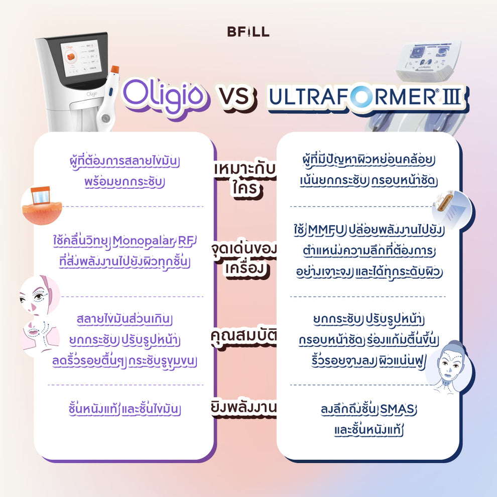 DUO Ultraformer + Oligio by Doctor Only Asok หน้ายกขั้นสุด ทำพร้อมกันใ – BFill Clinic